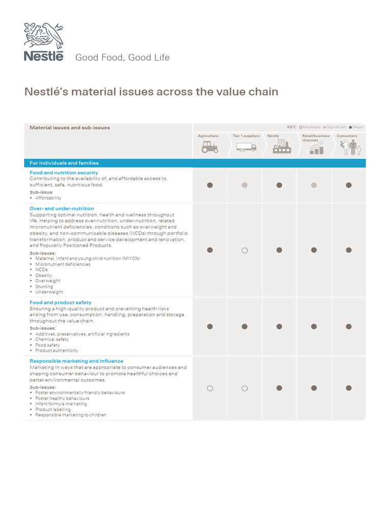 Nestle Material-Issues-Across-Value-Chain-2017 | PDF | Employment ...