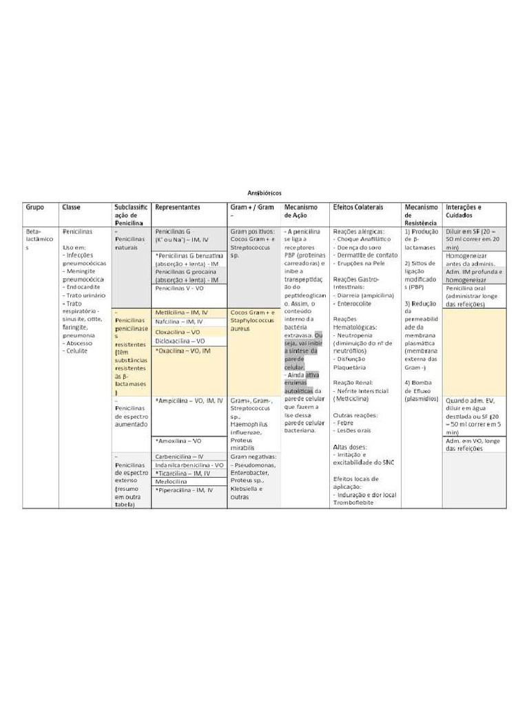 Tabela ATB e anti HA | PDF