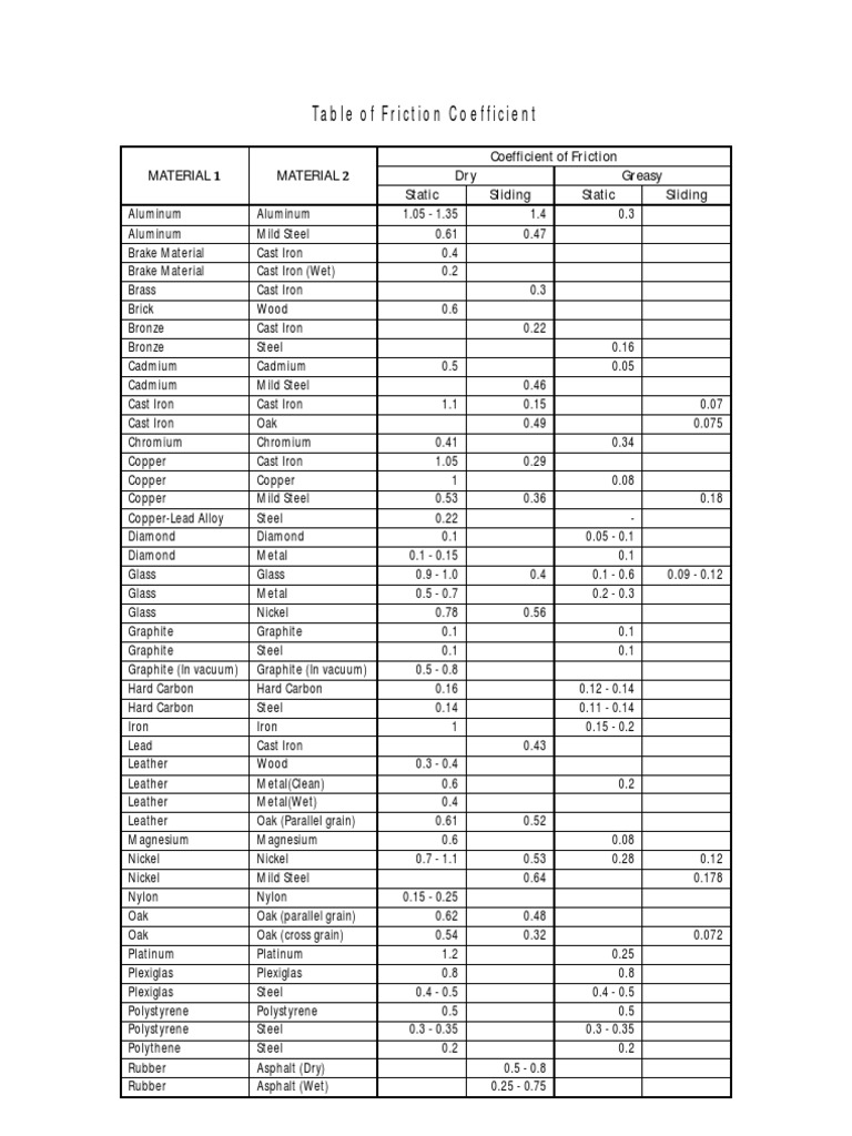 Coefficient Of Friction Table
