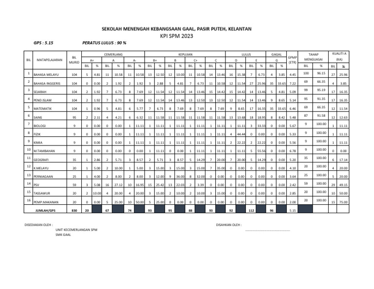 SMK Gaal SPM 2023 Results Overview | PDF