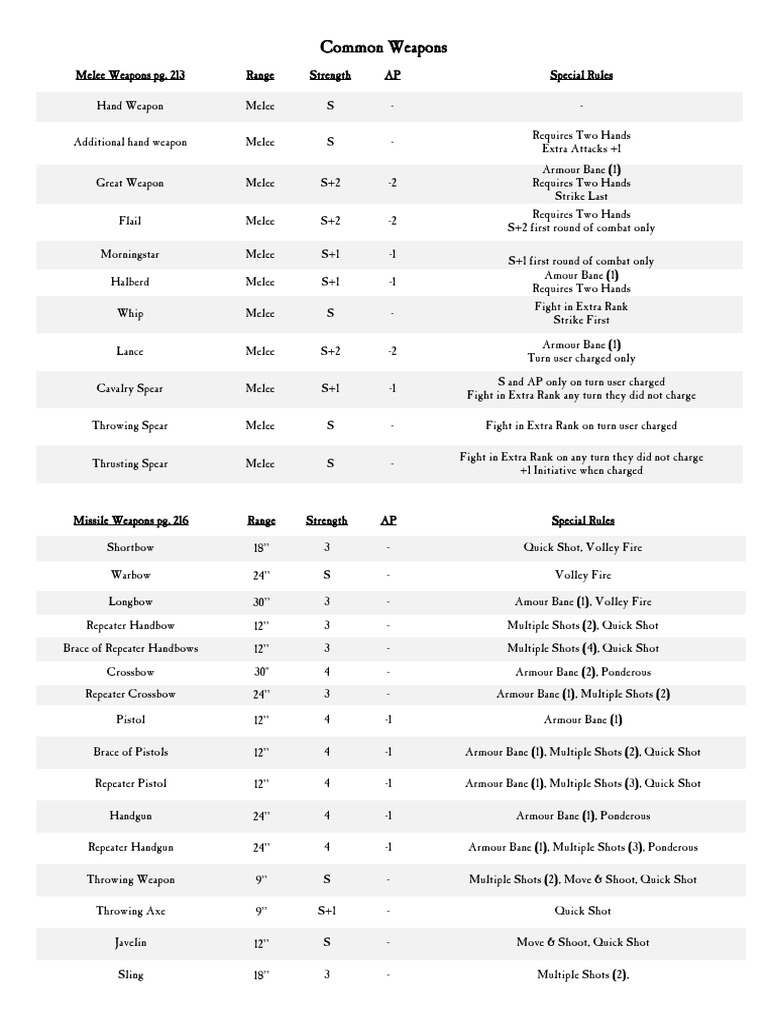 Bairs Old World Common Weapon Reference | PDF | Spear | Pistol