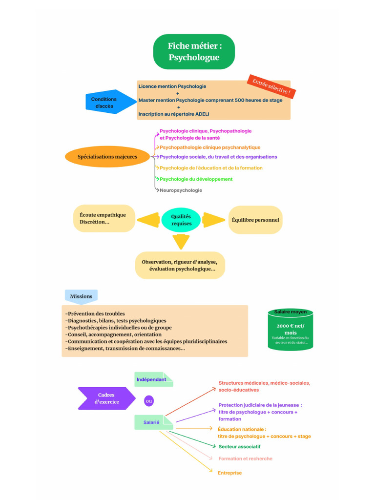 Fiche Métier Psychologue | PDF