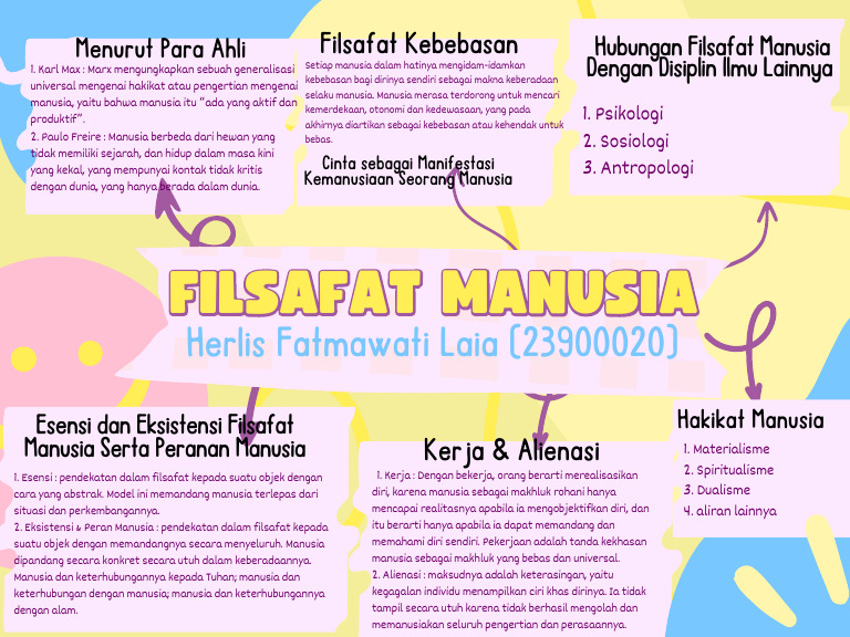 Mind Map Filsafat Manusia - Herlis Fatmawati Laia (23900020) - A | PDF
