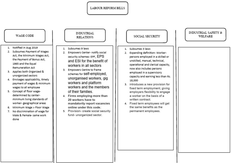 Labour Codes | Download Free PDF | Employment | Wage