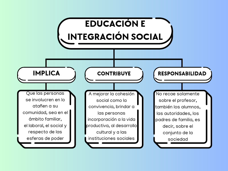 Mapa Conceptual Educación e Integración Social | PDF | Salud y bienestar