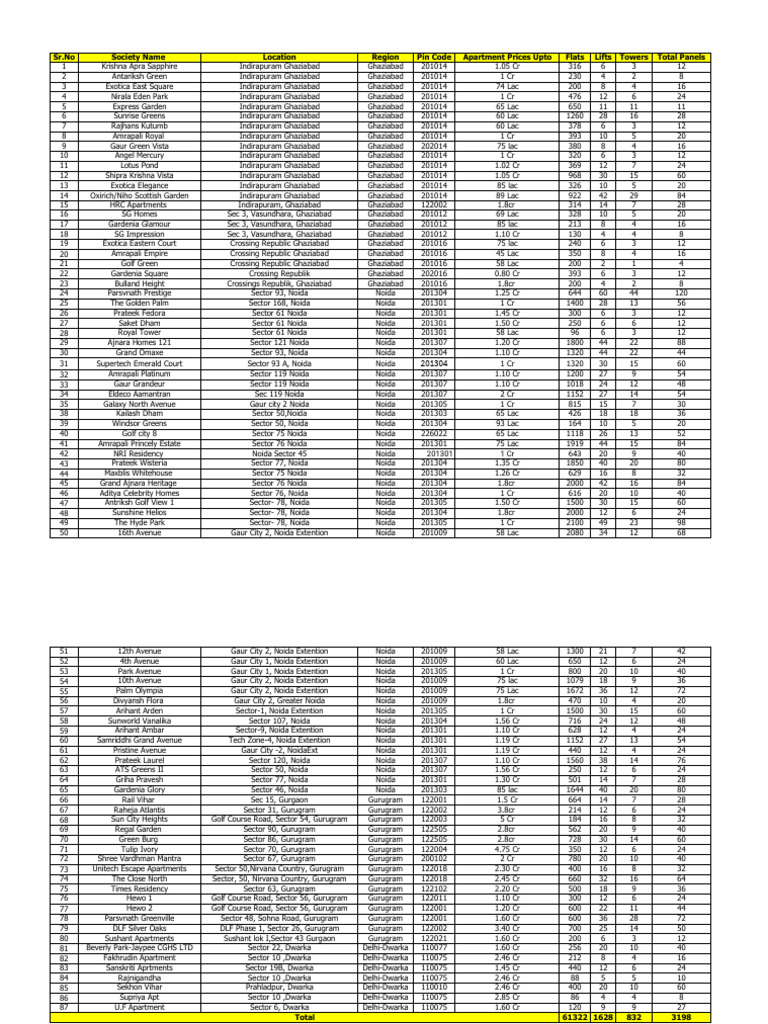 Delhi NCR Updated Inventory | PDF | Rapid Transit