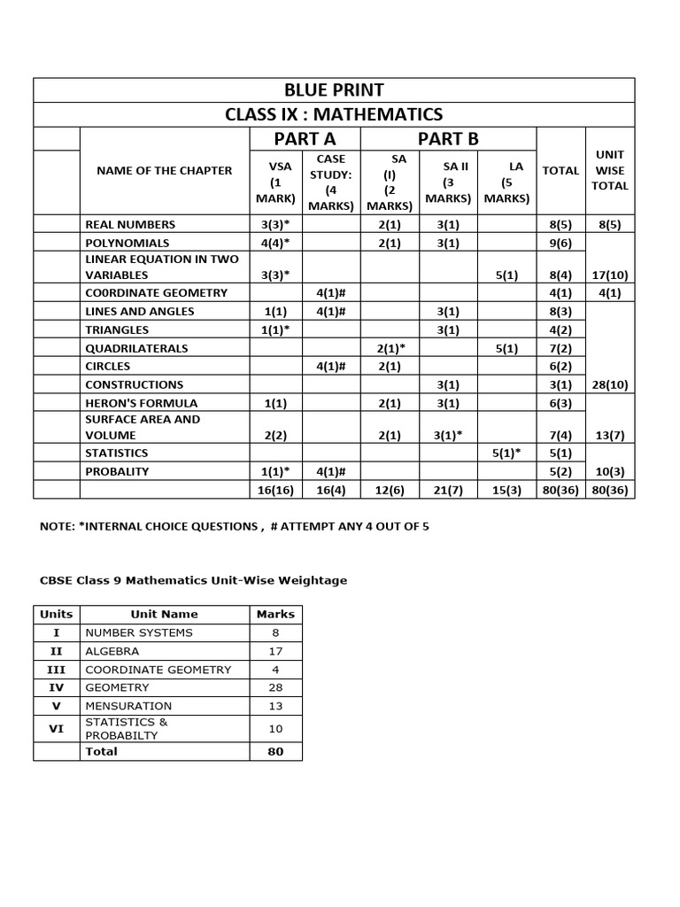 Class 9 Maths Blueprint & Sample Paper | PDF | Area | Triangle