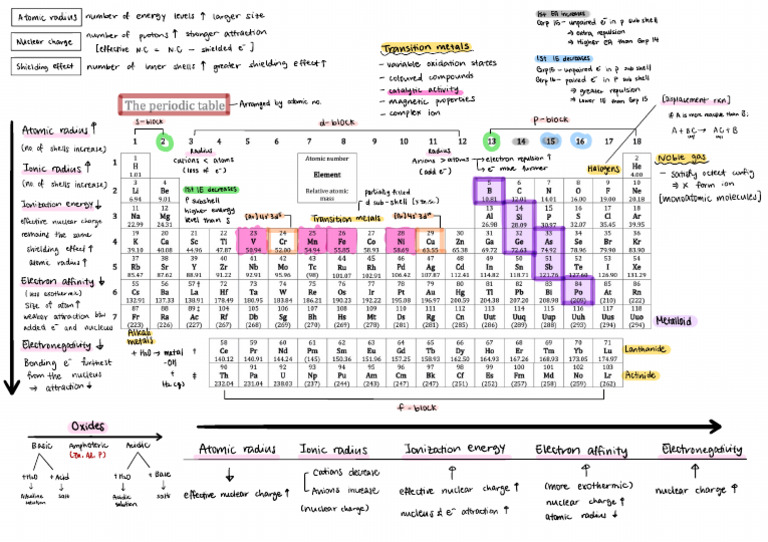 IB Chemistry (Periodic Table) | PDF | Atomic Nucleus | Ion