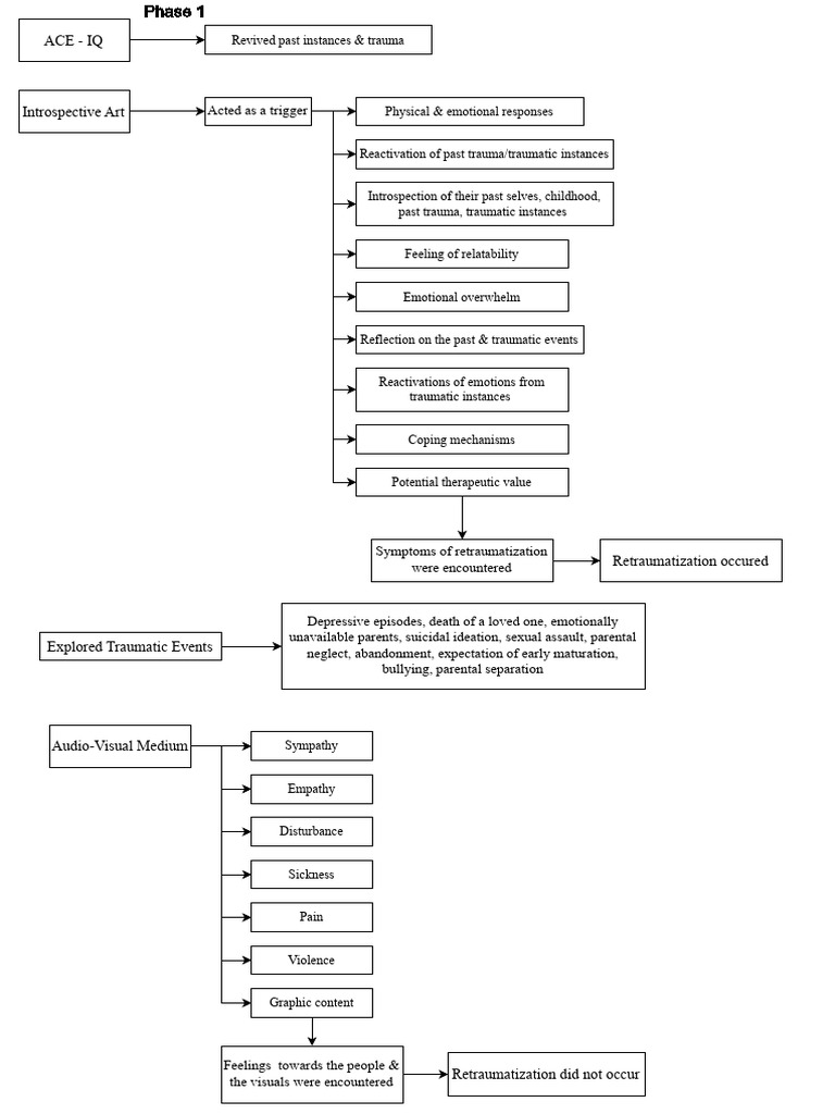 Phases For Retraumatization - Drawio | PDF | Psychological Trauma ...