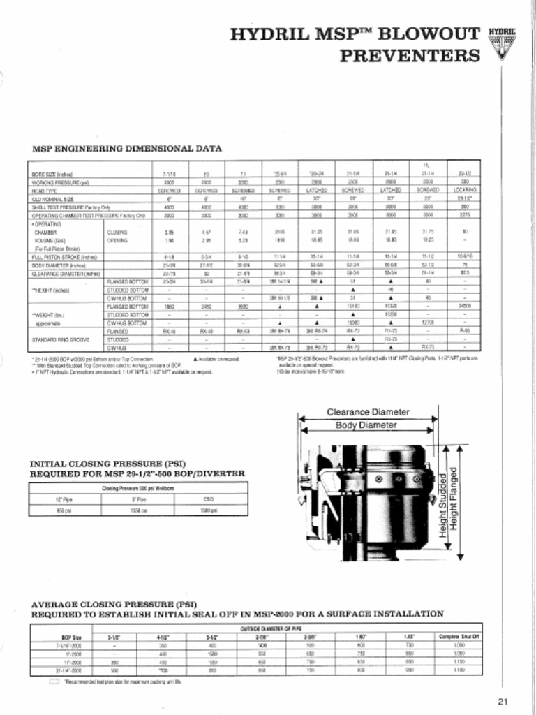 Closing Pressure MSP | PDF