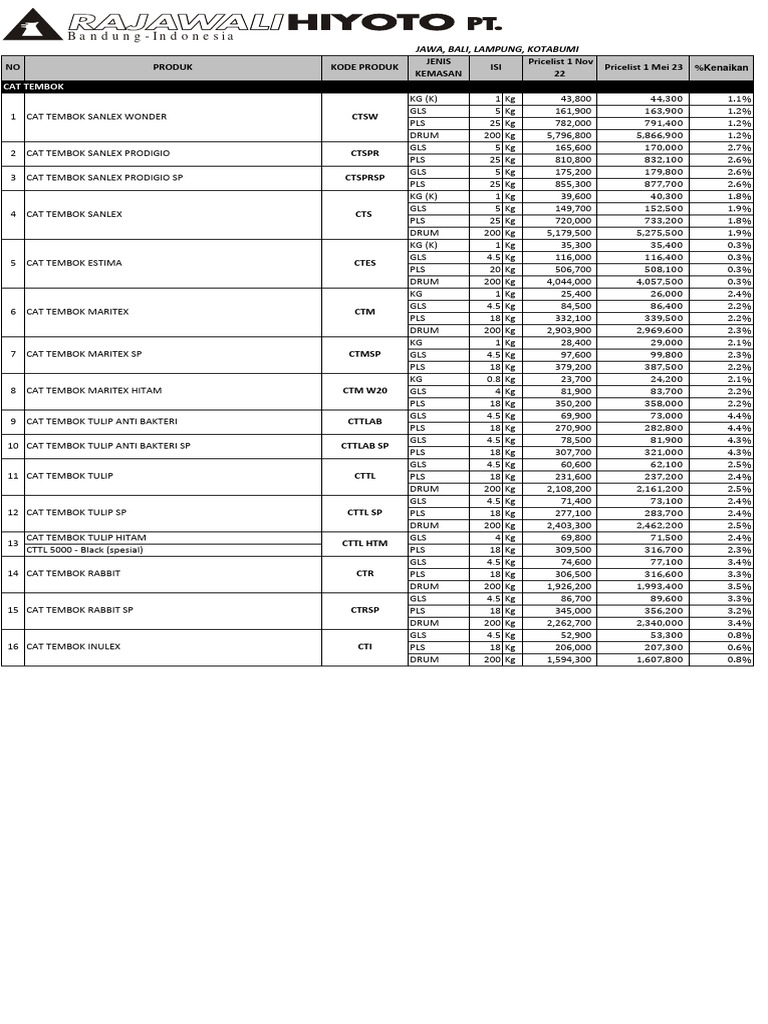 Perbandingan PRICELIST RM 1 MEI 2023 Vs Nov 2022 PT RH WILAYAH 1 JAWA, BALI, LAMPUNG, KOTABUMI ...