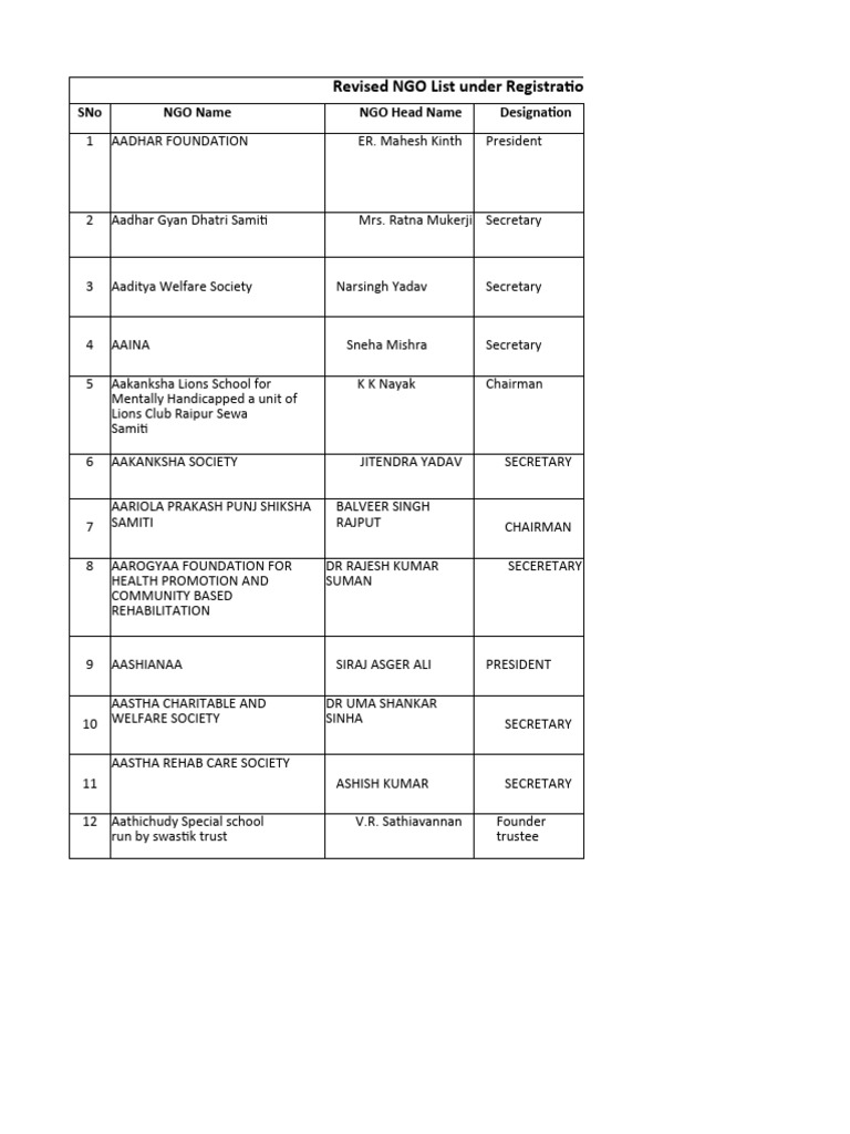 List of ROs Under VO | PDF