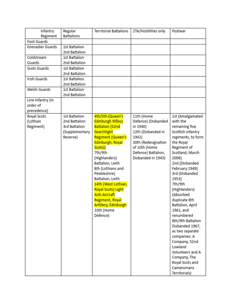 British Infantry Regiment Structure | PDF | Regiment | World War I