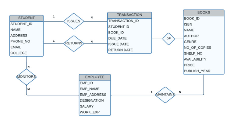 LBS ER Diagram | PDF