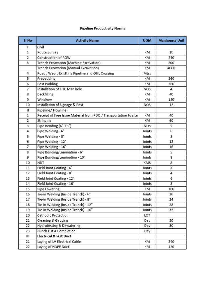 Productivity Norms Pipeline Works Pdf Trench Building Materials