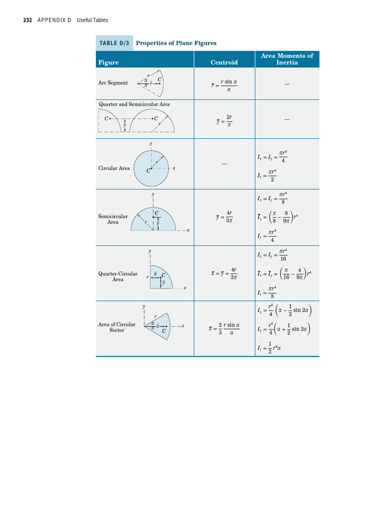 Centroid and Inertia Formulas | Download Free PDF | Sphere | Euclidean ...