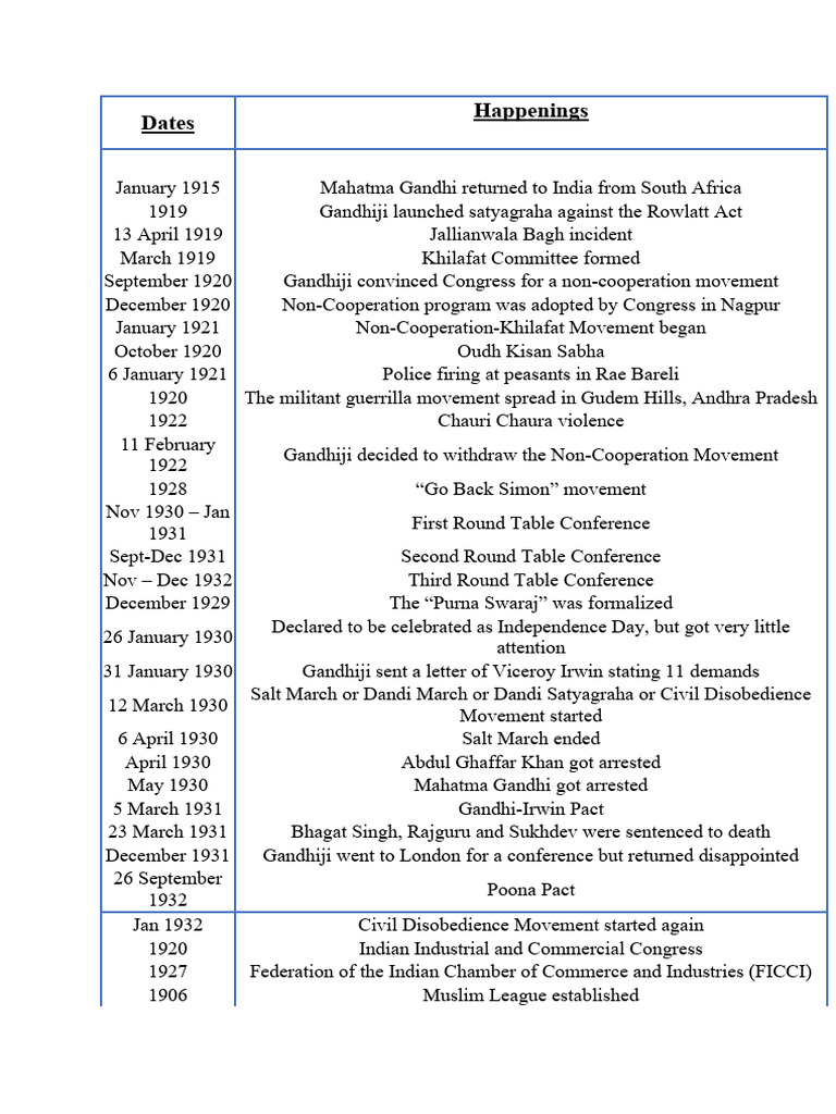 Nationalism in India All Important Dates | PDF | Mahatma Gandhi ...