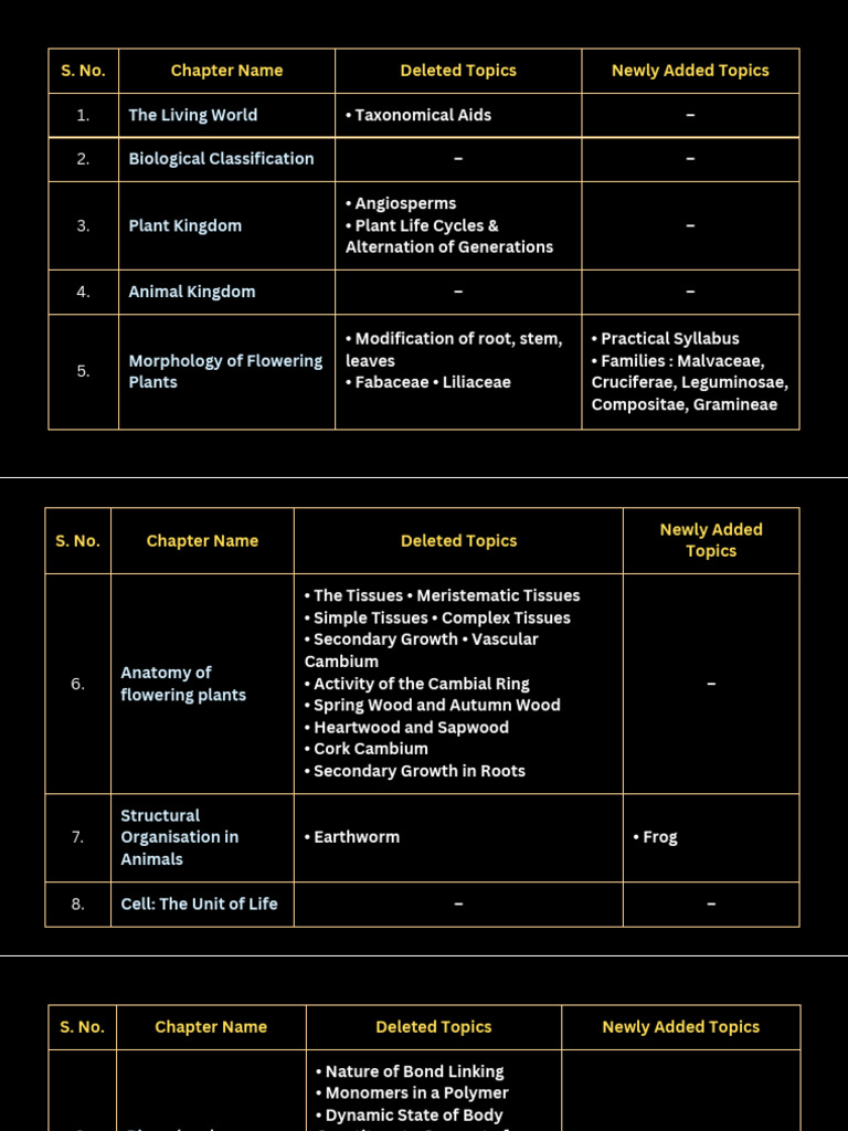 Neet 2024 Biology Updated Syllabus | PDF | Ecosystem | Plants