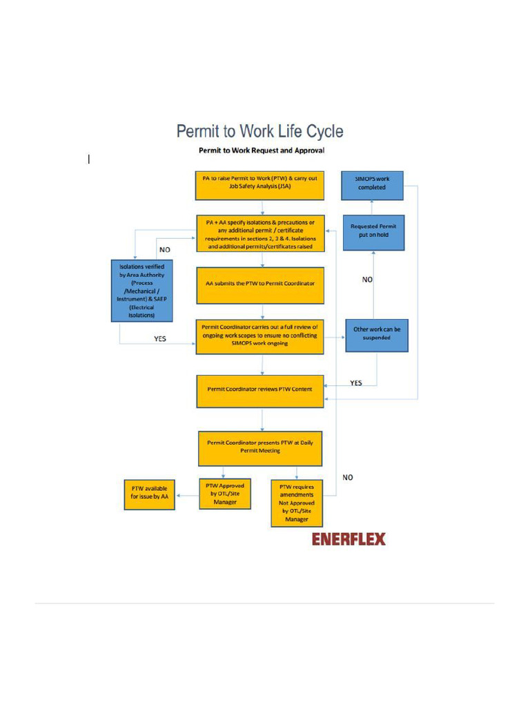 Commissioning PTW Request and Approval | PDF