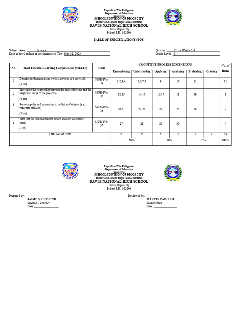 Sci.9 W1-3 TOS | PDF | Neuroscience | Behavioural Sciences