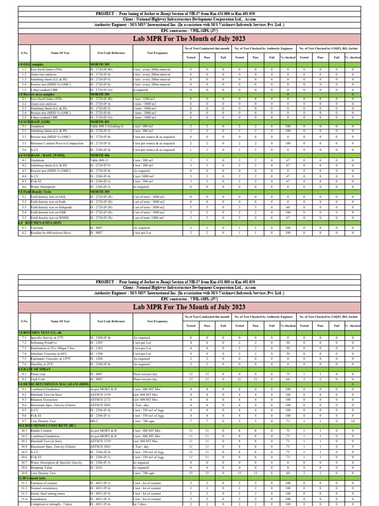 Share MPR Lab - VPIL-SIPL July - 2023 | PDF | Horticulture | Building Materials