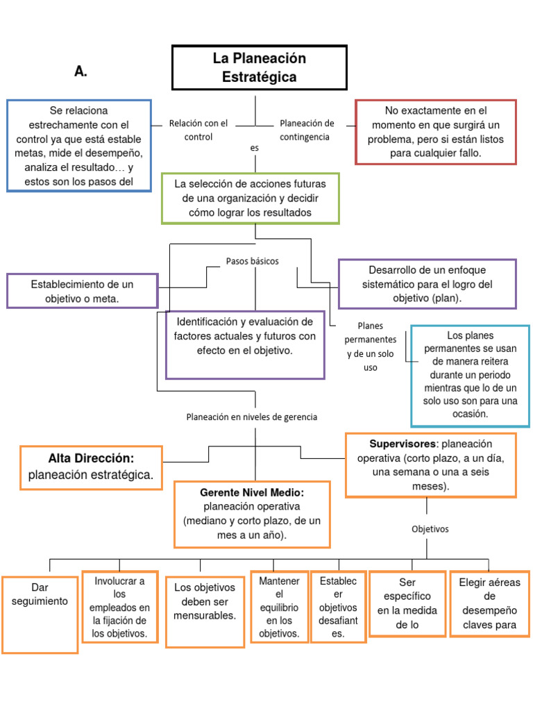 Mapa Planeacion Estrategica | PDF | Planificación
