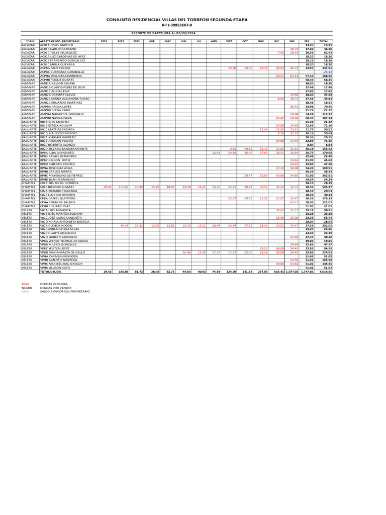 Reporte De Cartelera Condominio Pdf