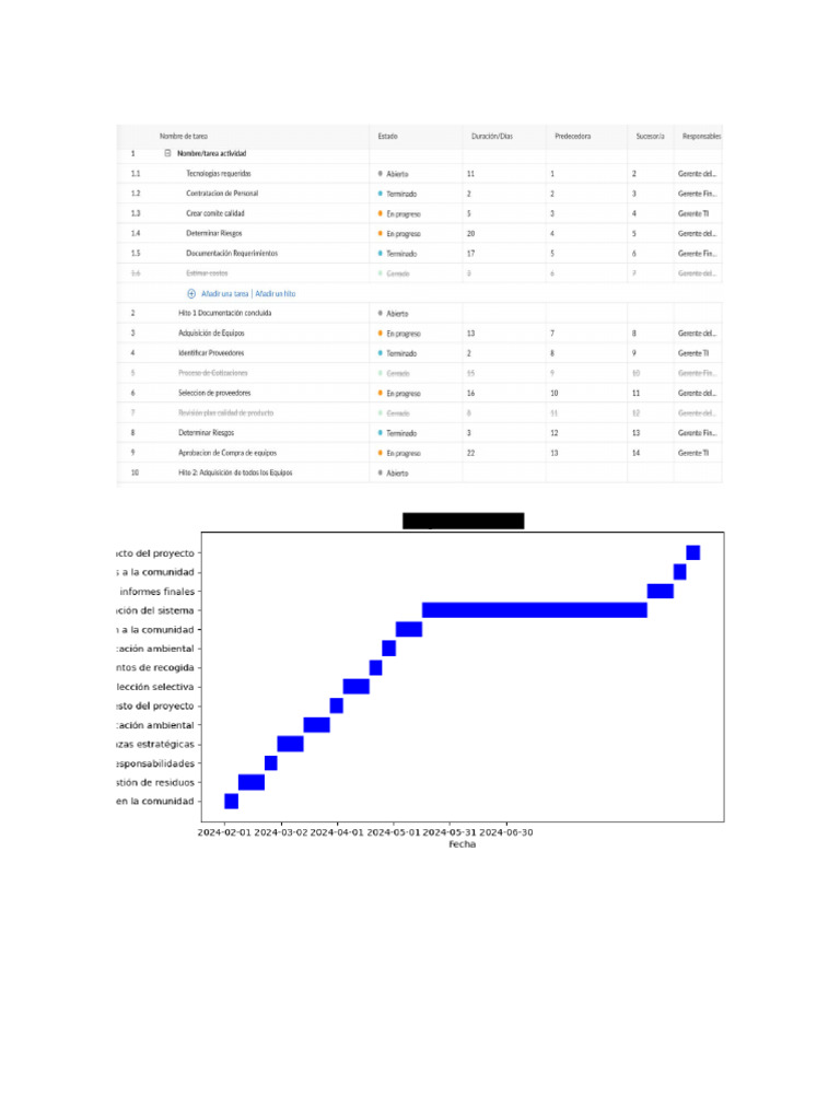 Diagrama de Gantt | PDF