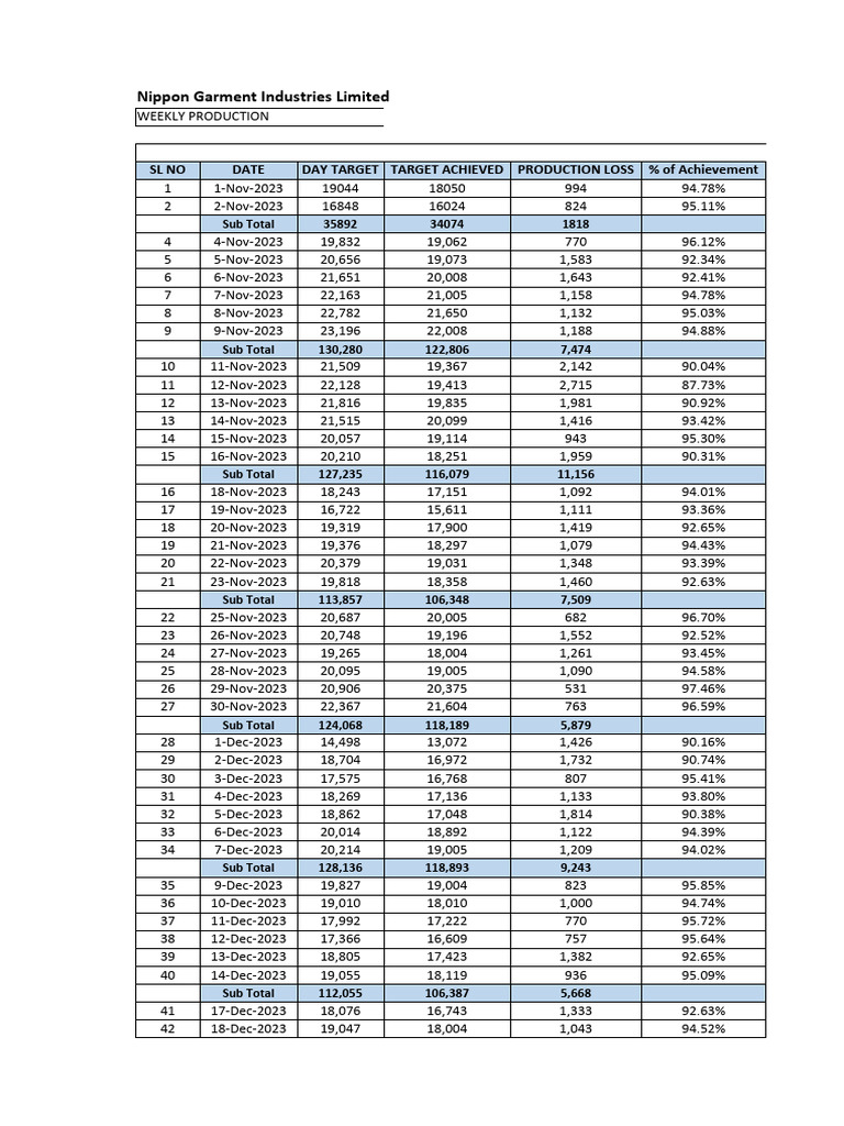 MIS Production | PDF | Sewing | Textiles