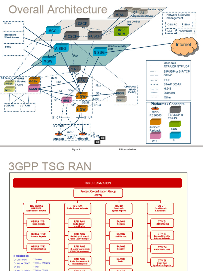 LTE Call Flows - Architecture Usman Ghani Ericsson | PDF | Ip ...