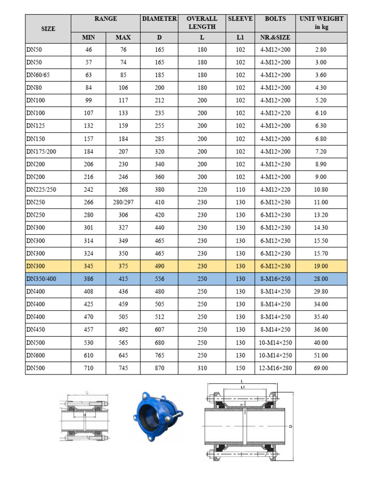 Coupling Bolt Size Specifications Chart | PDF