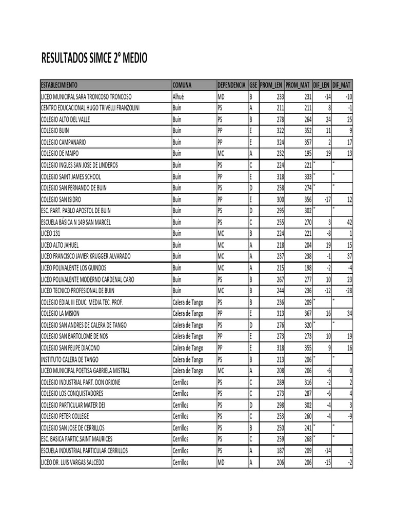 Resultados SIMCE 2° Medio 2023 | PDF | Chile