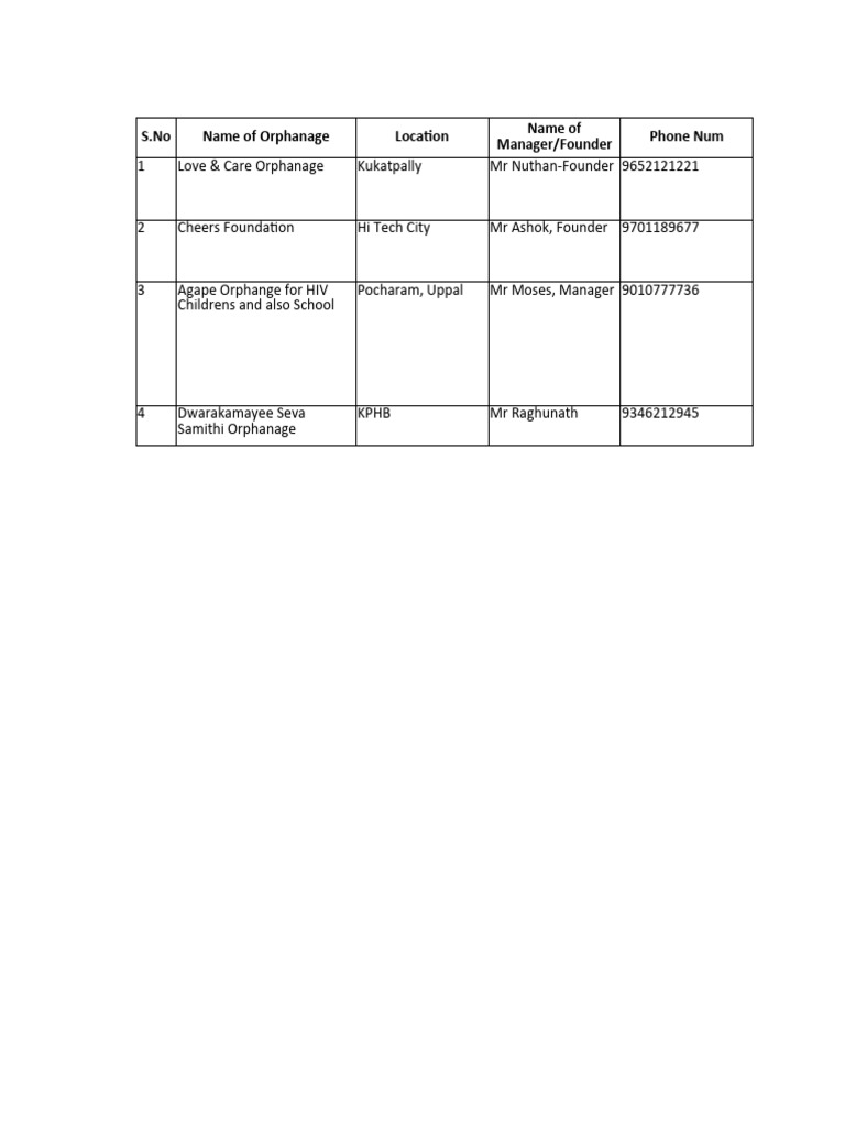 Orphanages in Kukatpally and Pocharam | PDF | Self-Improvement