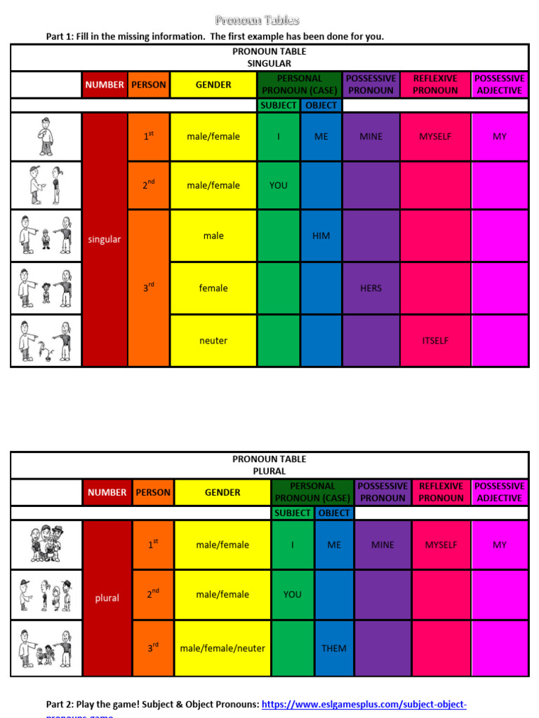 Pronoun Tables - Handout | PDF | Pronoun | Grammatical Gender