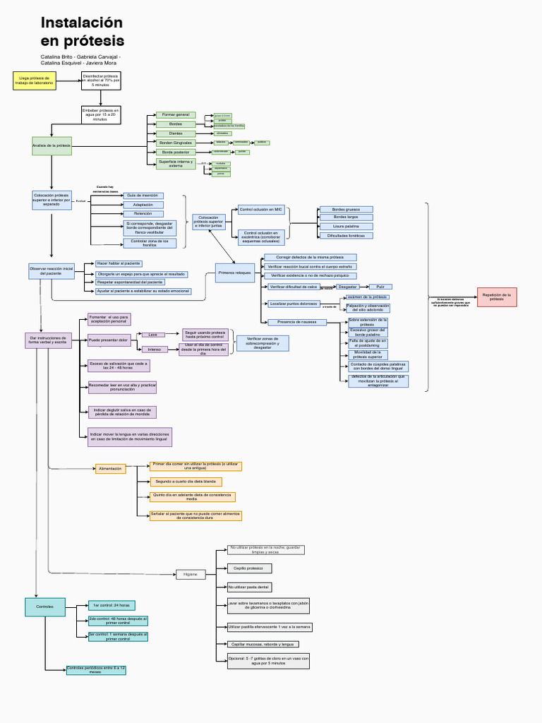 Flujograma Instalación en Prótesis Removible - Estudiantes | PDF ...