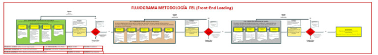 FLUJOGRAMA METODOLOGÍA FEL (Front-End Loading) | Descargar gratis PDF ...
