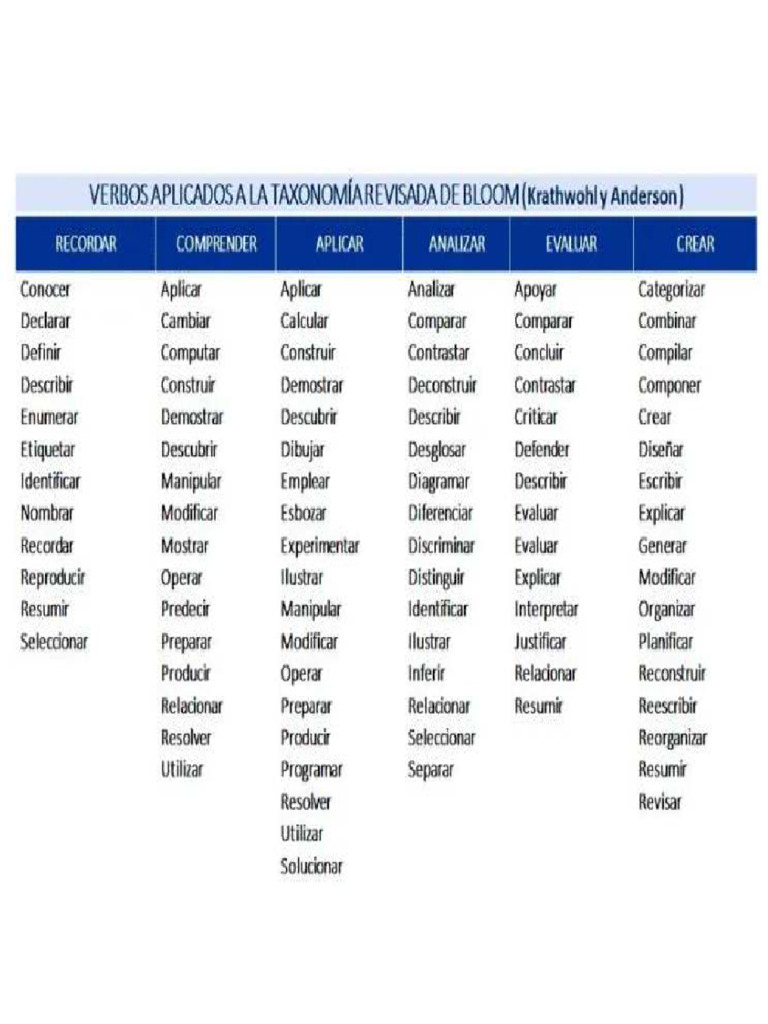 TAXONOMÍA REVISADA DE BLOOM | PDF