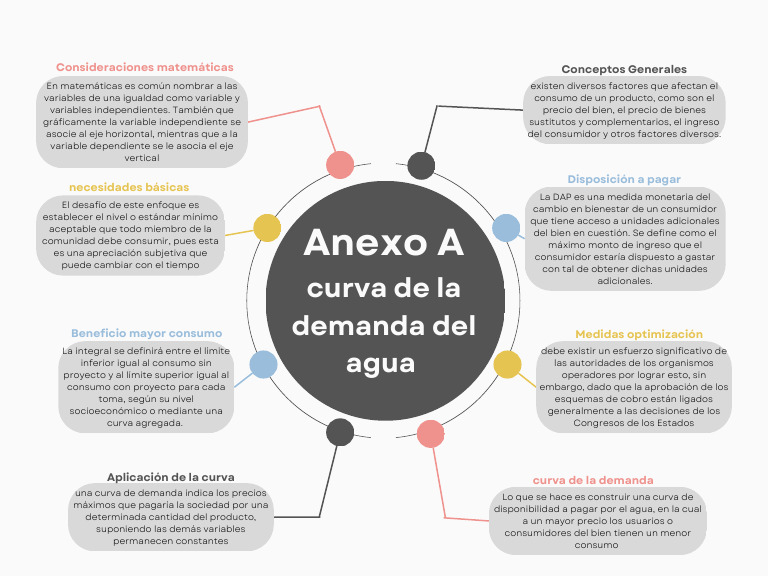 Curva de Demanda y Consumo de Agua | PDF | Consumo (economía) | Precios