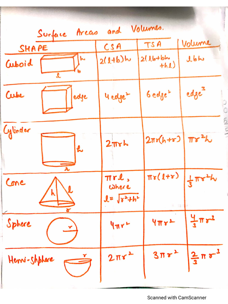 Areas and Volume Chart | PDF