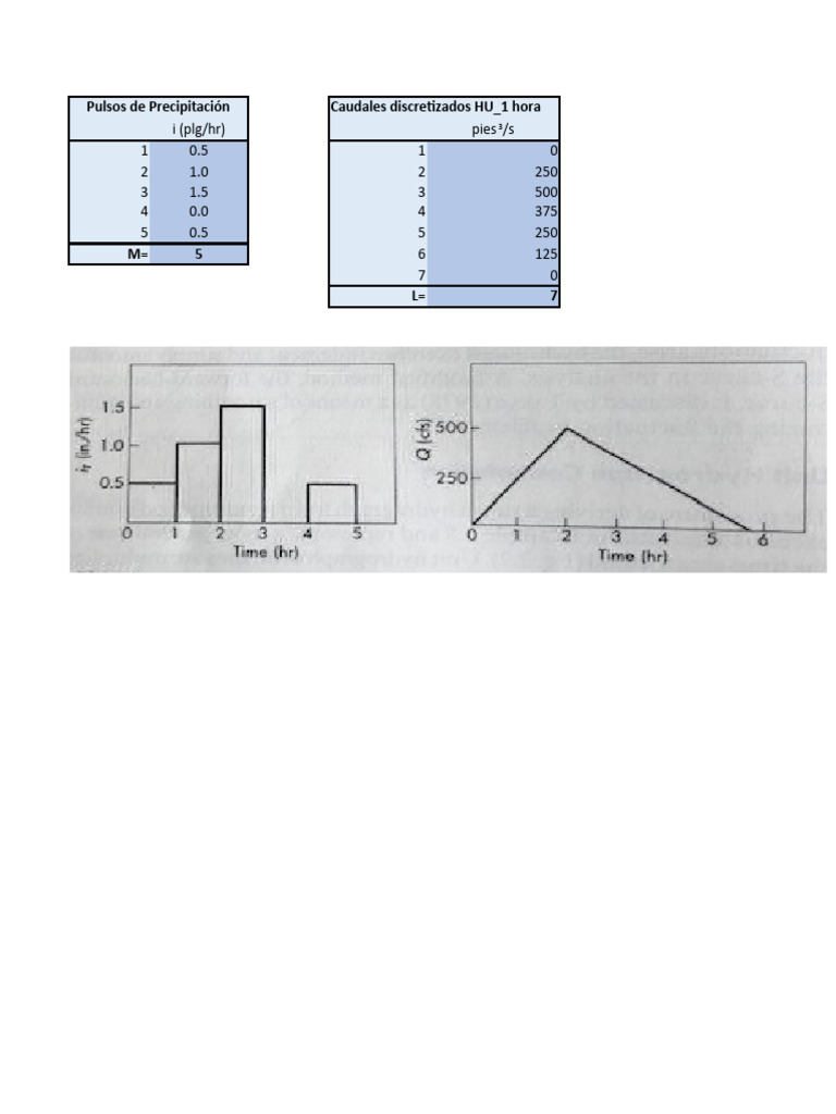 Análisis de Hidrogramas y Caudales | PDF