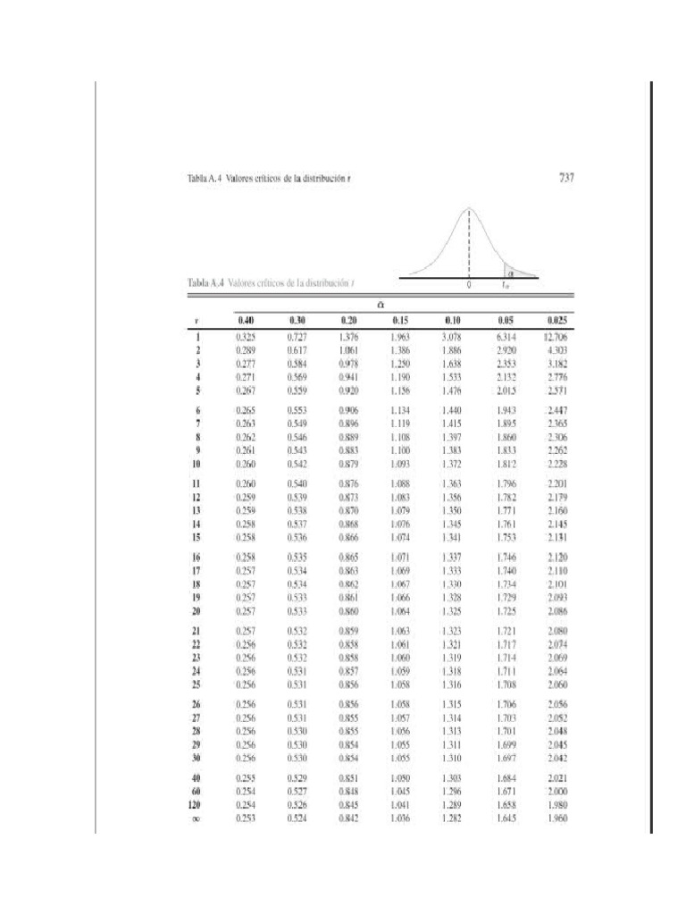 Tabla de Distribución Muestral | PDF
