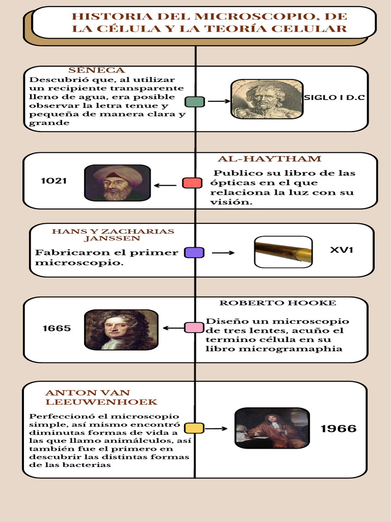 Infografia Línea del Tiempo Historia del microoscopio (1) (1) | PDF