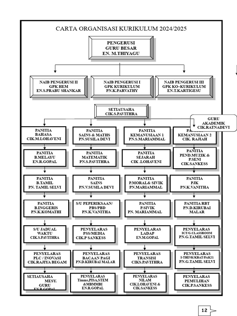 Carta Organisasi Kurikulum 2024-2025 | PDF