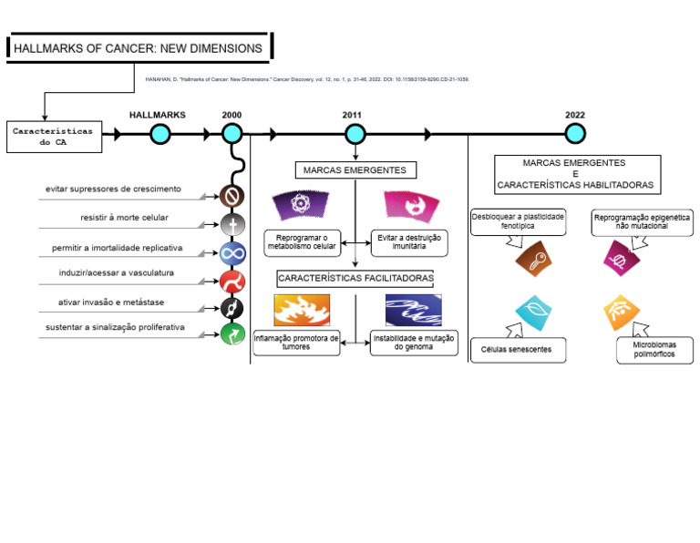hallmarks of cancer.drawio | PDF | Câncer | Medicina Clínica