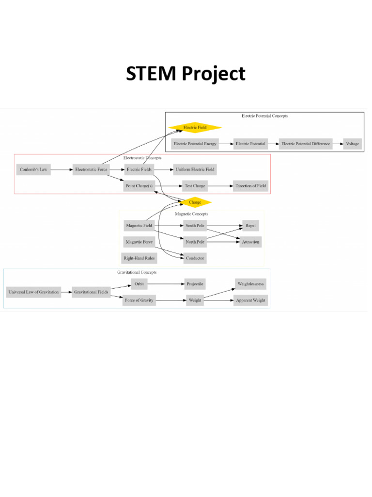 STEM Project (2) | PDF | Electric Field | Force