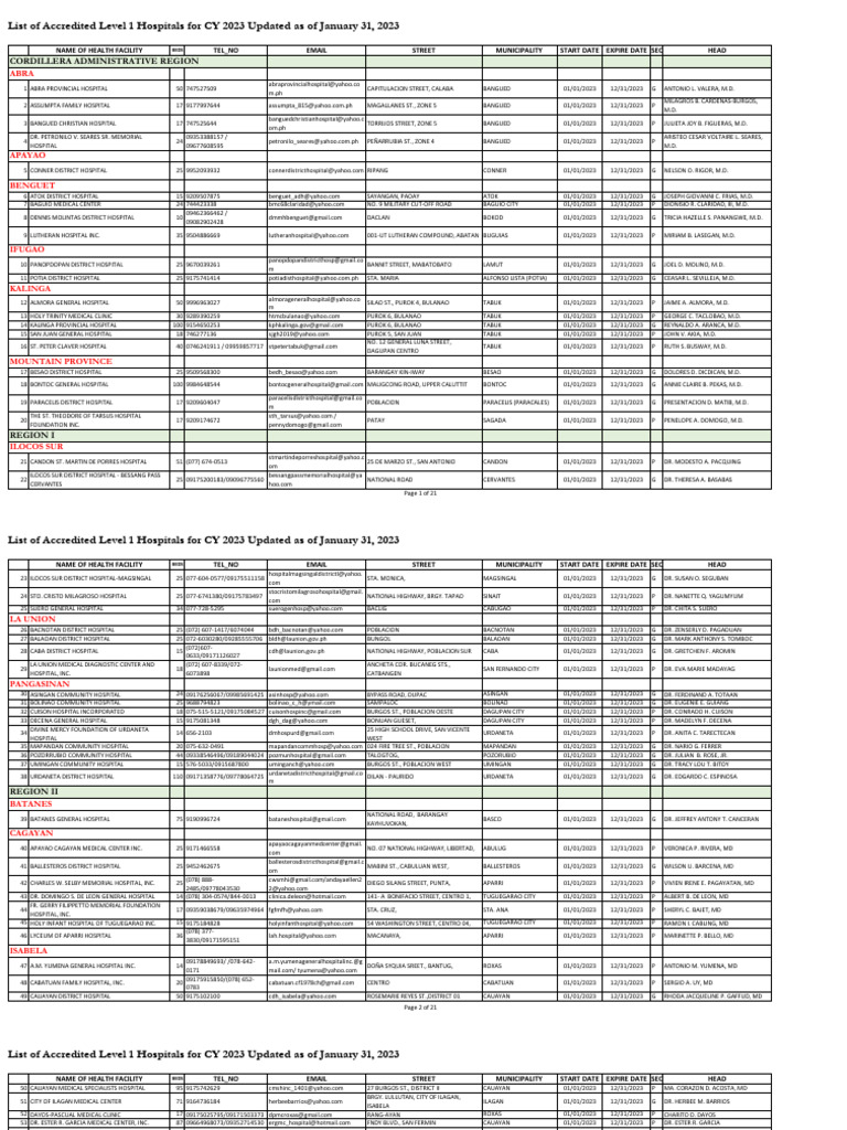 Accredited Level 1 Hospitals 2023 | PDF | Philippines