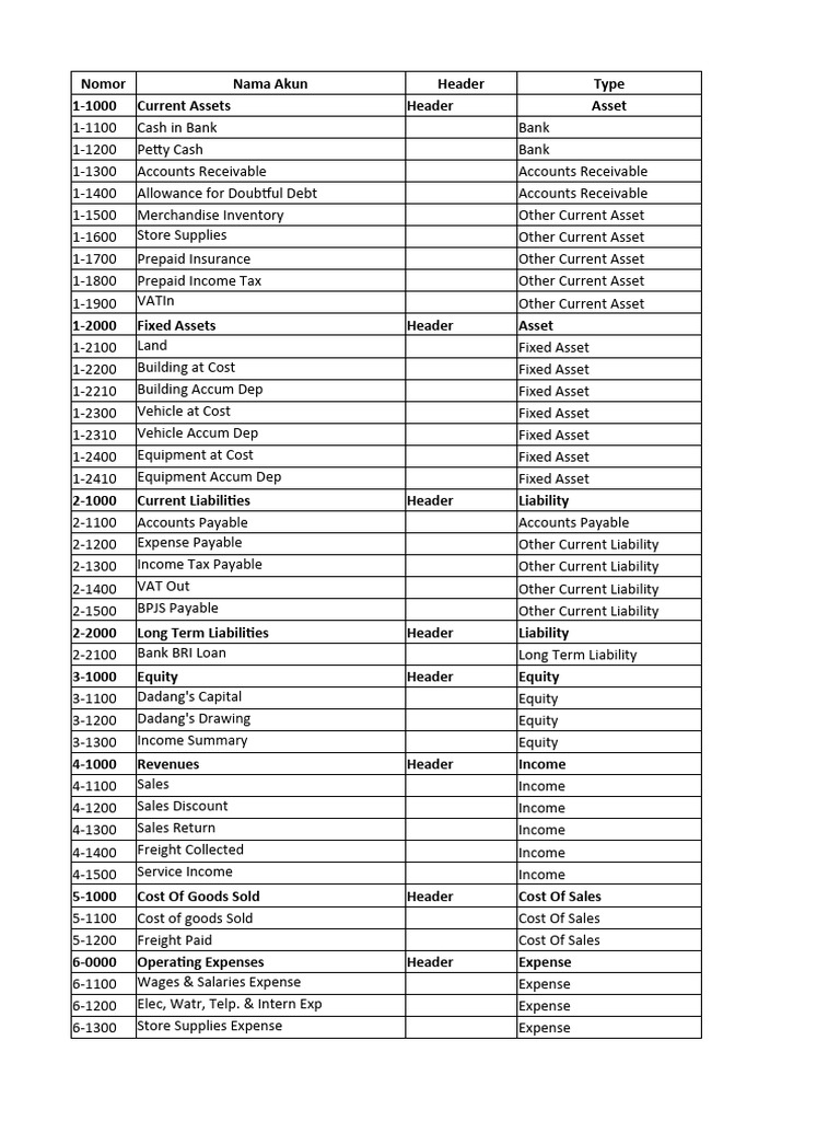Daftar Akun Kel 9 - Ud Abadi | PDF | Expense | Income