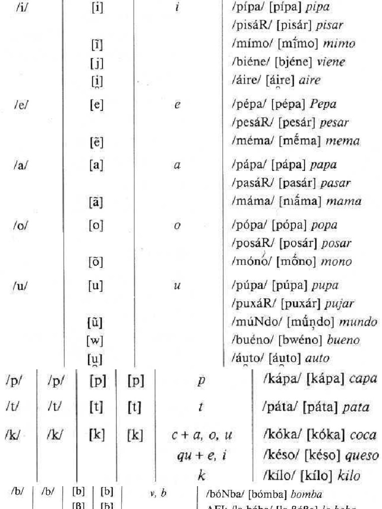 Quilis Ejemplos alófonos español | PDF