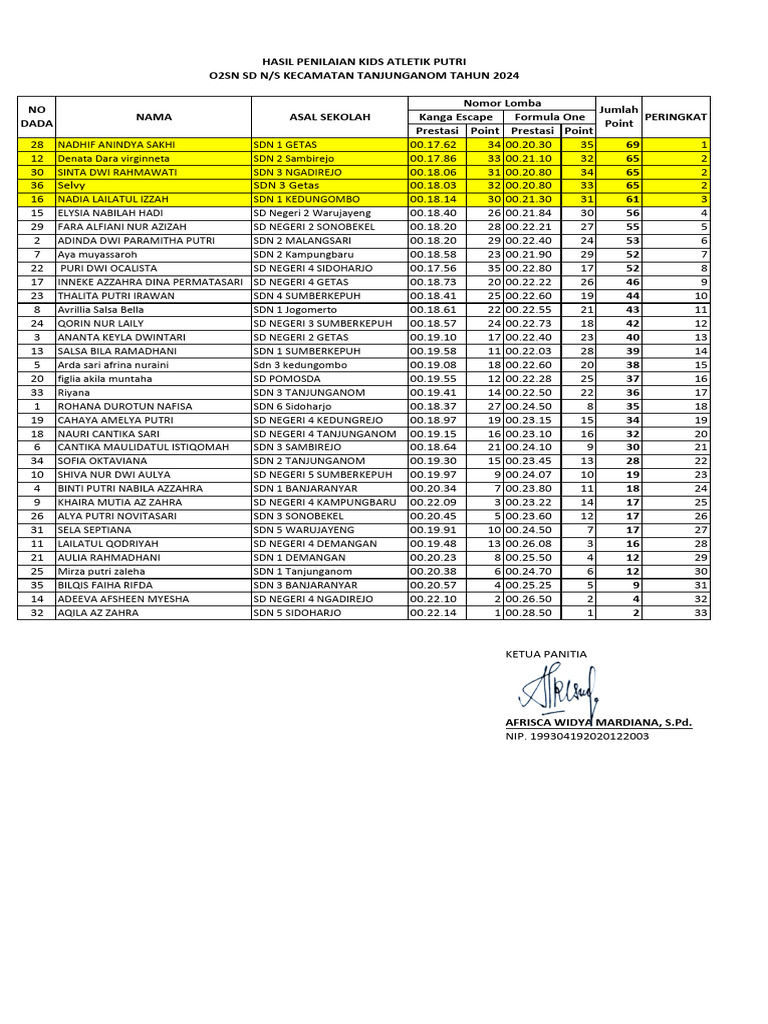 Hasil O2sn SD Kids Atletik Putri Kecamatan Tanjunganom | PDF