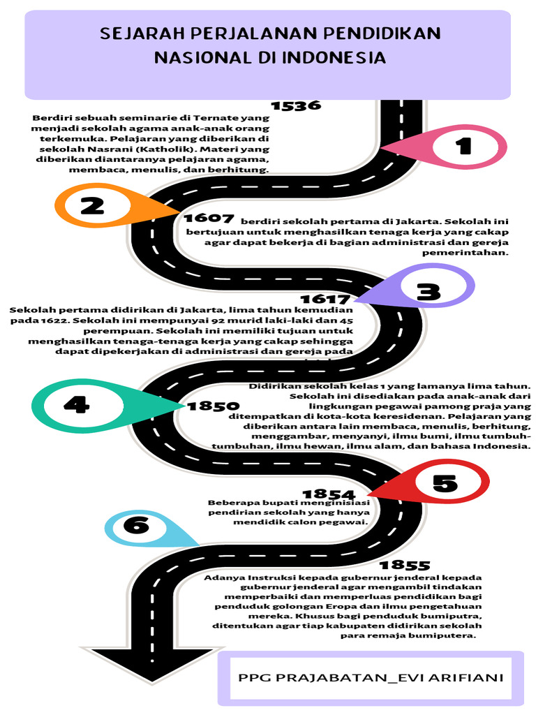 Road Map - Sejarah Perjalanan Pendidikan Nasional Di Indonesia - Evi ...